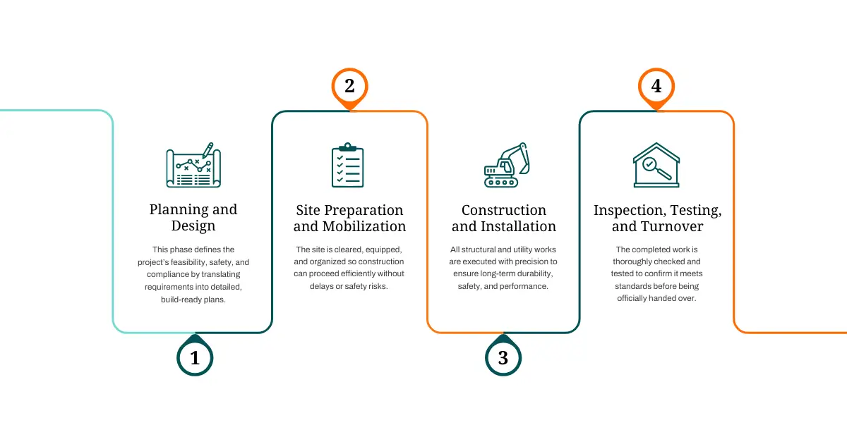 Civil Works in Construction, Explained | ABI-PH